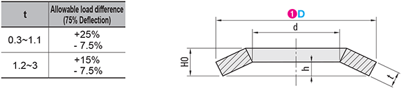 Disc Springs | MISUMI | MISUMI India
